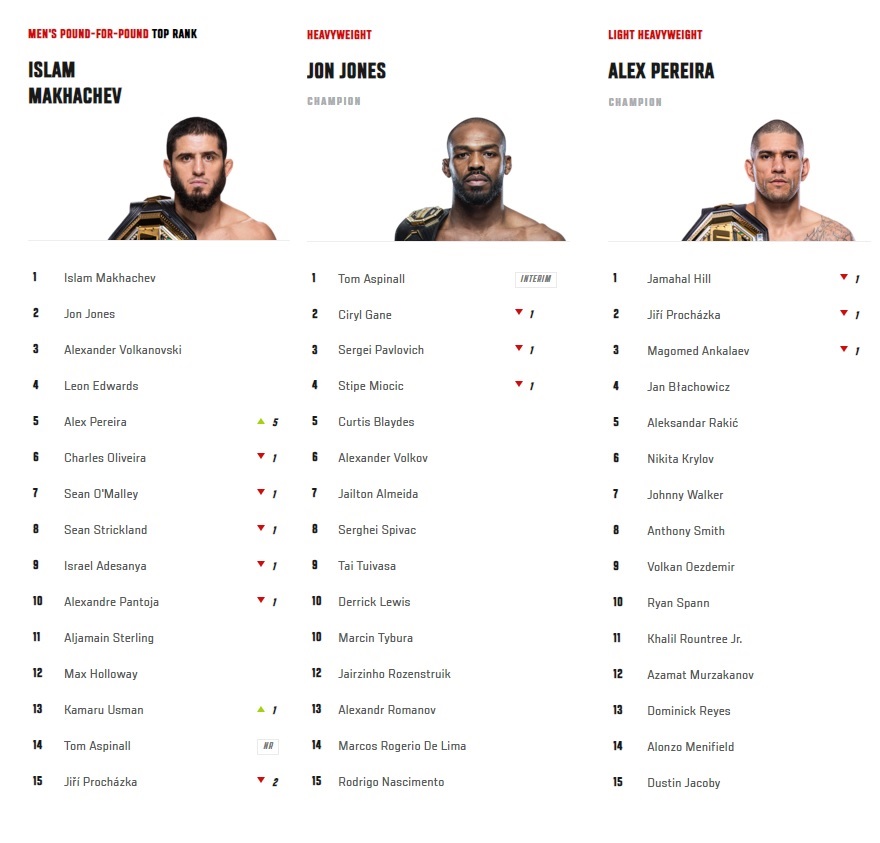 Aspinall debiutuje, a Pereira awansuje w rankingu najlepszych fighterów ...